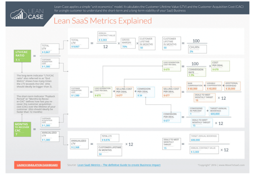 Lean SaaS Metrics – The Definitive Guide to create business impact ...